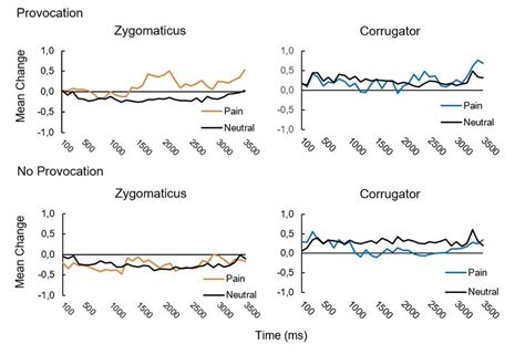 Time Course Of The Normalized Emg Response From Stimulus Onset To 3500