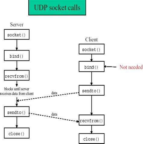 Socket Programming Bench Partner