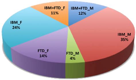sex distribution of phenotypes among vcp mutated patients ibm