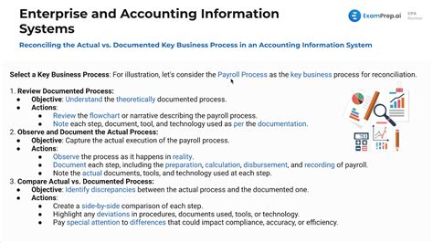 Reconciling Actual Vs Documented Key Business Process