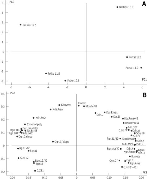 Principal Component Analysis Showing A Score Plot Of Samples And Download Scientific
