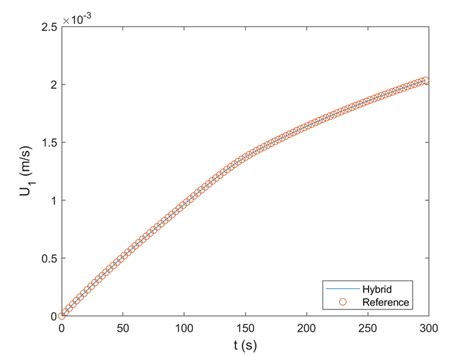 Comparison Of The Time Histories Of The Horizontal And Vertical