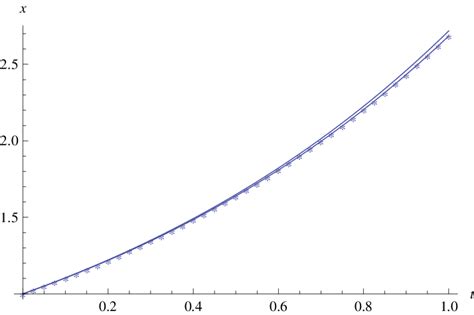 State Variable Xt For β 1 And H 140solid Line With Plot Marker