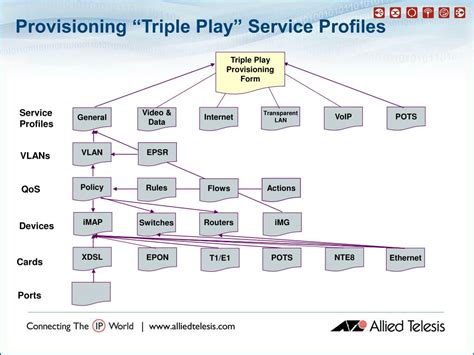 Ppt Allied View Network Management System Nms Powerpoint Presentation Id 4127775
