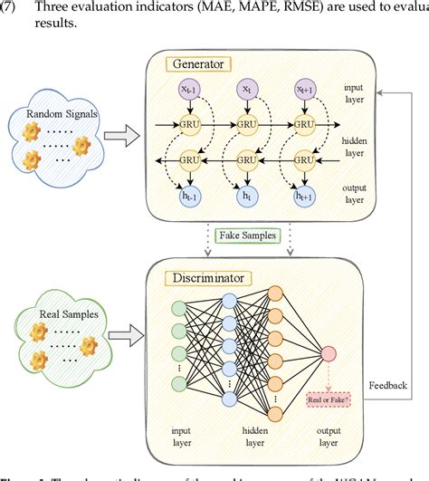 Figure 3 From A Solar Irradiance Forecasting Framework Based On The Cee Wgan Lstm Model