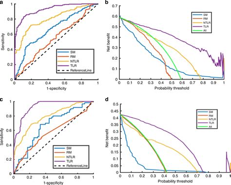 comparison of roc curves and decision curves of lnm prediction in the