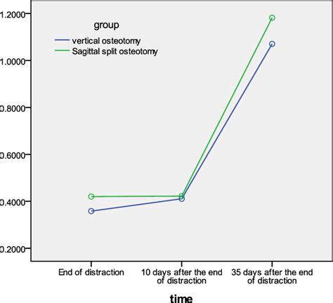Line Chart Histogram Showing The Interaction Between The Groups At The