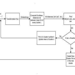 Sequence Clustering Process Download Scientific Diagram