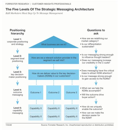 Detail Messaging Hierarchy Template Koleksi Nomer 8