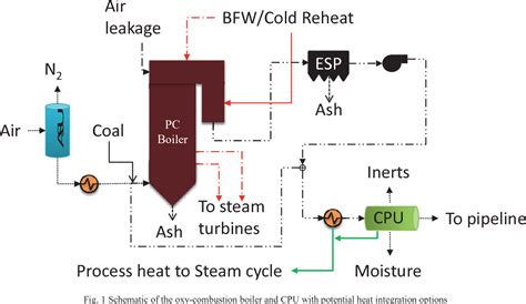 Figure 1 From Design Of Steam Cycles For Oxy Combustion Coal Based Power Plants With Emphasis On
