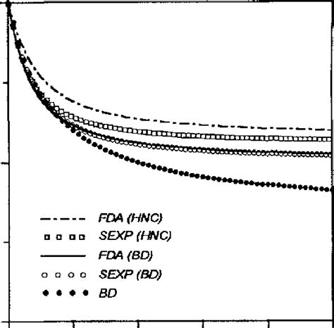Comparison Of The Time Dependent Self Diffusion Coefficient For The