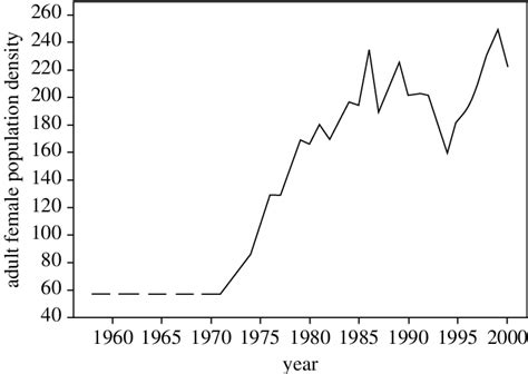 Line Plot Showing The Female Population Density Number Of Resident Download Scientific Diagram