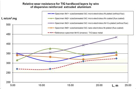 Relative Wear Resistance For Tig Hardfaced Layers By Wire Filler Of