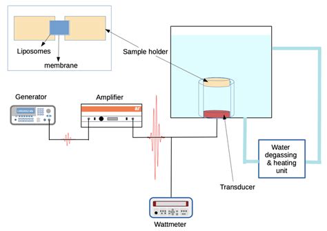 schema of the ultrasonic setup download scientific diagram