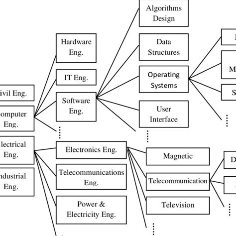 A More Detailed Sample Of Science Tree With Final Topics And Download Scientific Diagram