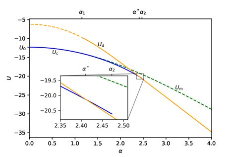 Magnetostatic Potential Energies U C U M And U D Of The Circular