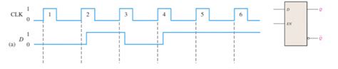 solved determine the output waveform q if the clk signal is