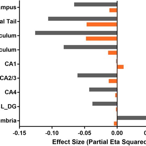 Bar Chart Of Volumes Of Hippocampal Subfields In Patients With Ocd