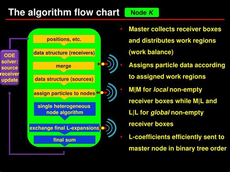 Ppt Scalable Fast Multipole Methods On Distributed Heterogeneous