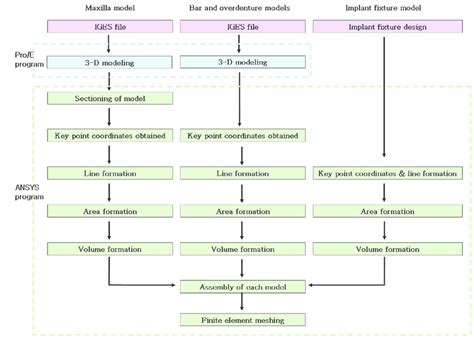 Modelling Process For The Finite Element Analysis Download Scientific Diagram