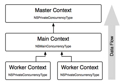 Ios Core Data Multiple Context Uniqueness Stack Overflow