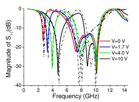 Measured And Simulated Responses Of The Uwb Filter With A Tunable Download Scientific Diagram