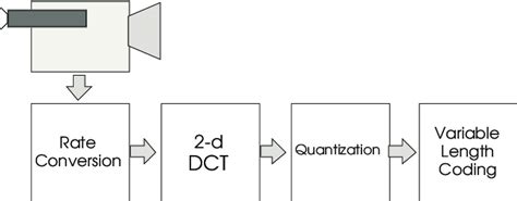 Dct Based Digital Video Compression System Download Scientific Diagram