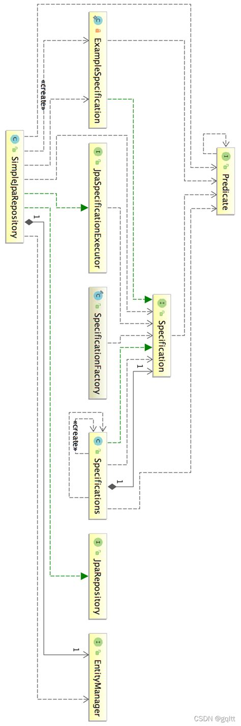 Spring Data Jpa 从入门到精通~jpaspecificationexecutor实现原理jpa Specification Tuplequery Csdn博客