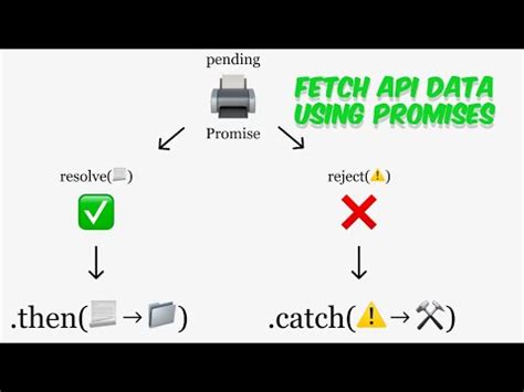 Fetch Api Data In Javascript Promises In Javascript Youtube