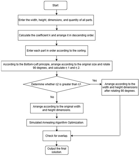Two Dimensional Layout Algorithm For Improving The Utilization Rate Of