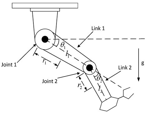 Distributed Event Triggered Control For Manipulator With Fixed Time