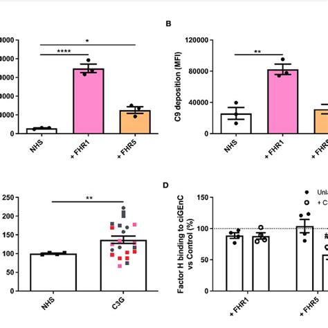 Factor H Related Proteins 1 And 5 Deregulate Alternative Pathway Download Scientific Diagram