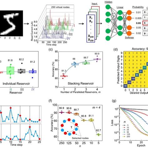 Hand‐written Digits Classification A An Example Of Hand‐written Digit Download Scientific