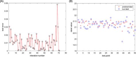 results for ackley function a error curve b fitting effect
