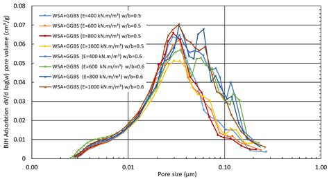 Microstructure Of Dry Mortars Without Cement Specific Surface Area Pore Size And Volume