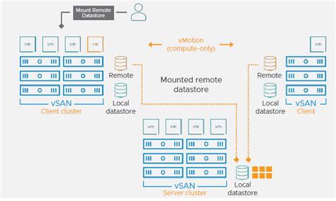 Introducing Vmware Vsphere And Vsan 7 Update 1 And Vcf 41 Vcloud Vision