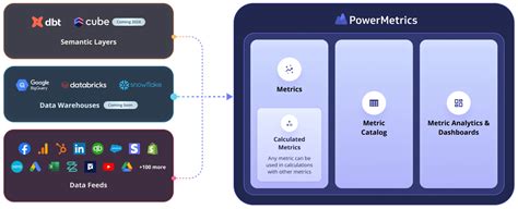 dbt™ semantic layer unlock the value of metrics for everyone klipfolio