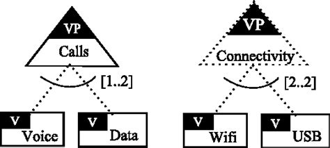 Figure 2 From Automated Analysis Of Orthogonal Variability Models A
