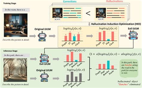 Figure 2 from Alleviating Hallucinations in Large Vision-Language Models through Hallucination ...