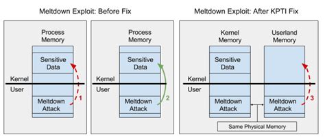 Meltdown And Spectre Exploits And Mitigation Strategies The Databricks Blog