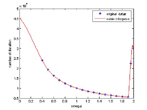describing the relation between the parameter omega and the number of