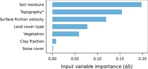 the importance of the individual input variables estimated by their download scientific