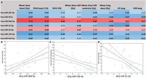 A Correlation Matrix Between Post Rt Mirna Expression Levels And Download Scientific Diagram