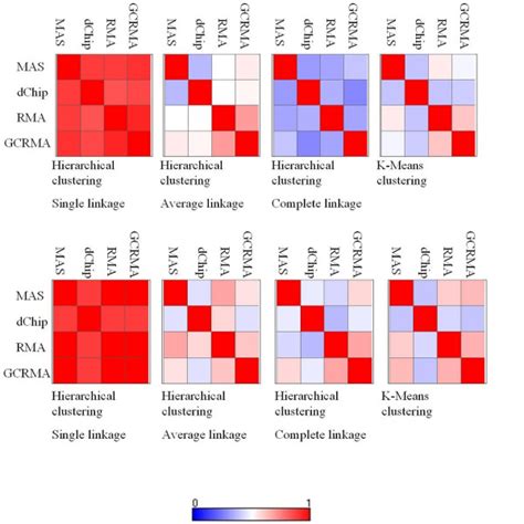 jaccard indices of clustering results results were obtained using