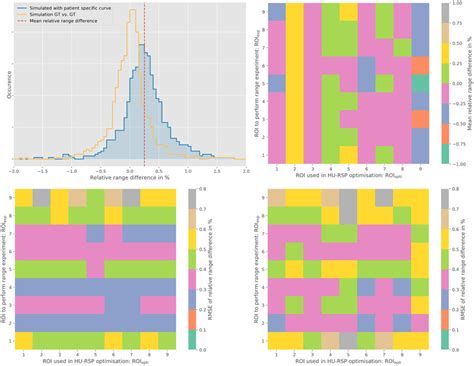 Upper Left Example Distribution Of Relative Range Differences Obtained