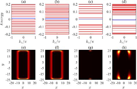 Figure 2 From Quantum Hall Effect In Topological Dirac Semimetals