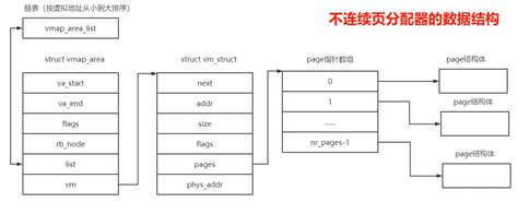 不连续页分配器 And 每处理器内存分配器 And 页表物理页帧分配器 Csdn博客