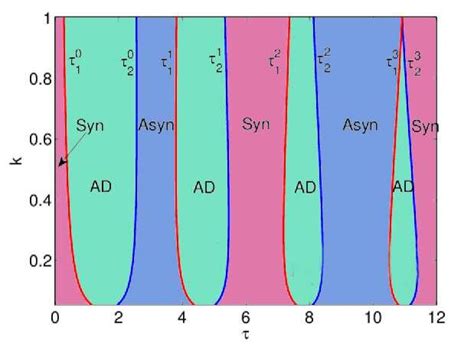 Parameter Regions Of Ad Islands And Periodic Rhythm Activities With