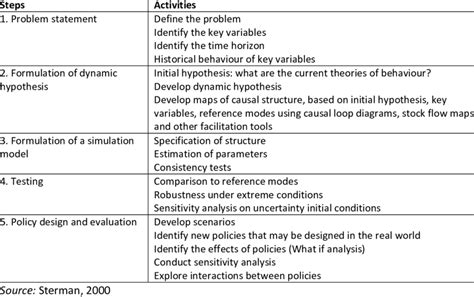 Steps In The Model Building Process Download Table