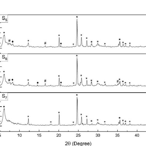 powder xrd patterns for samples s5 s6 and s7 shows ets 10 phase
